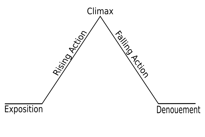 Plot Diagram Freytag s Pyramid Excellence In Literature By Janice CampbellExcellence In 